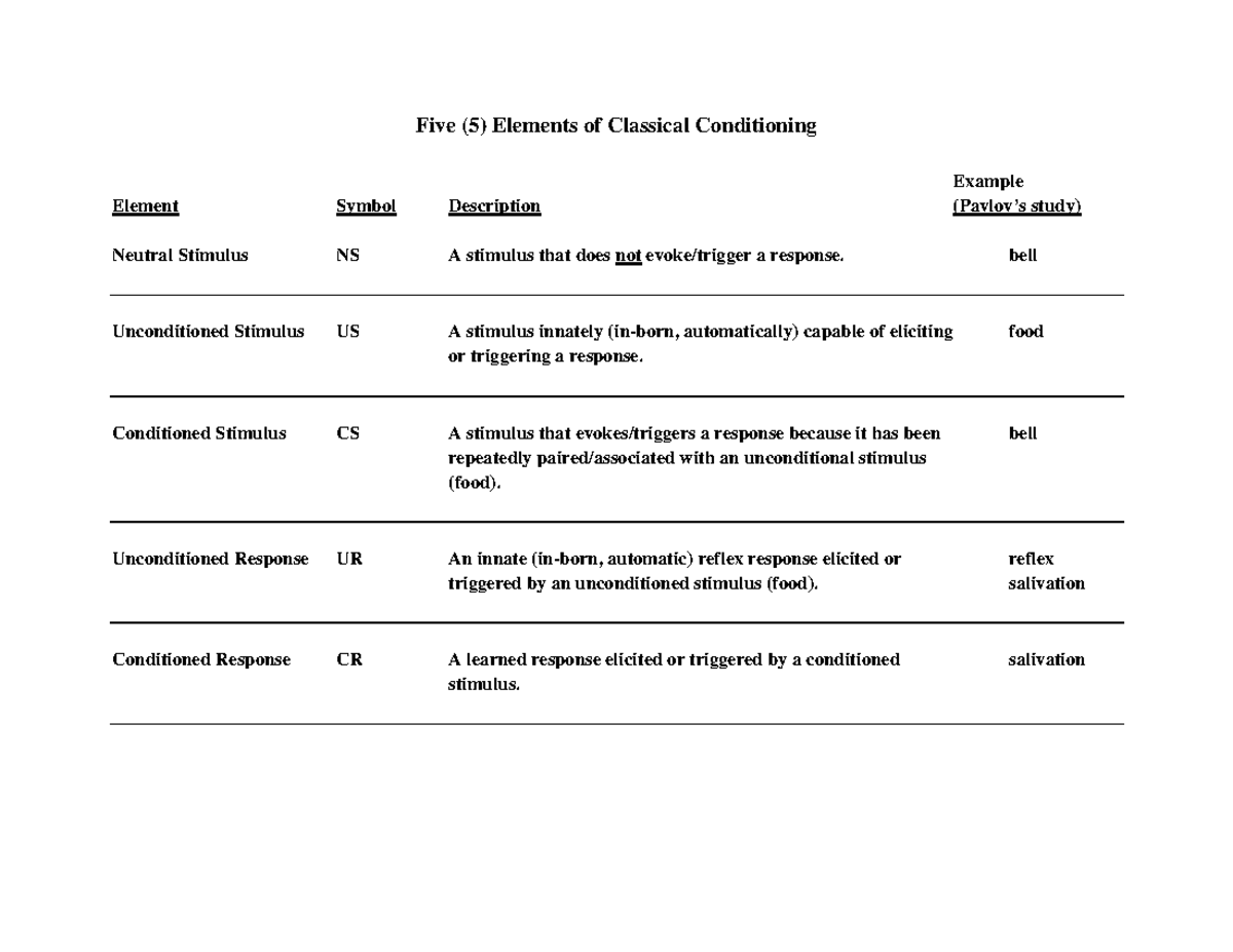 5 elements of classical - Five (5) Elements of Classical Conditioning ...