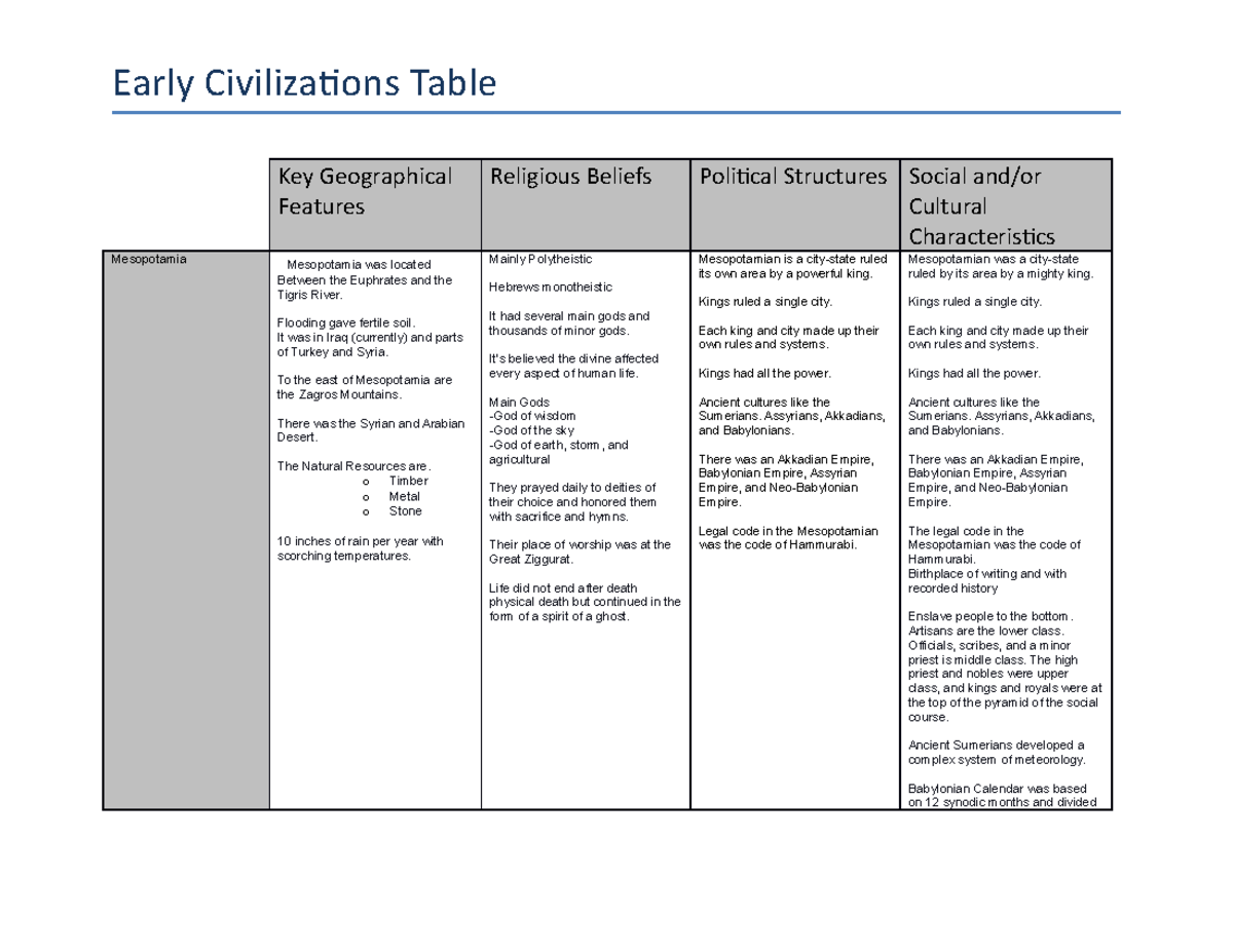 Early Civilization Table (2) (1) (2) - Key Geographical Features ...