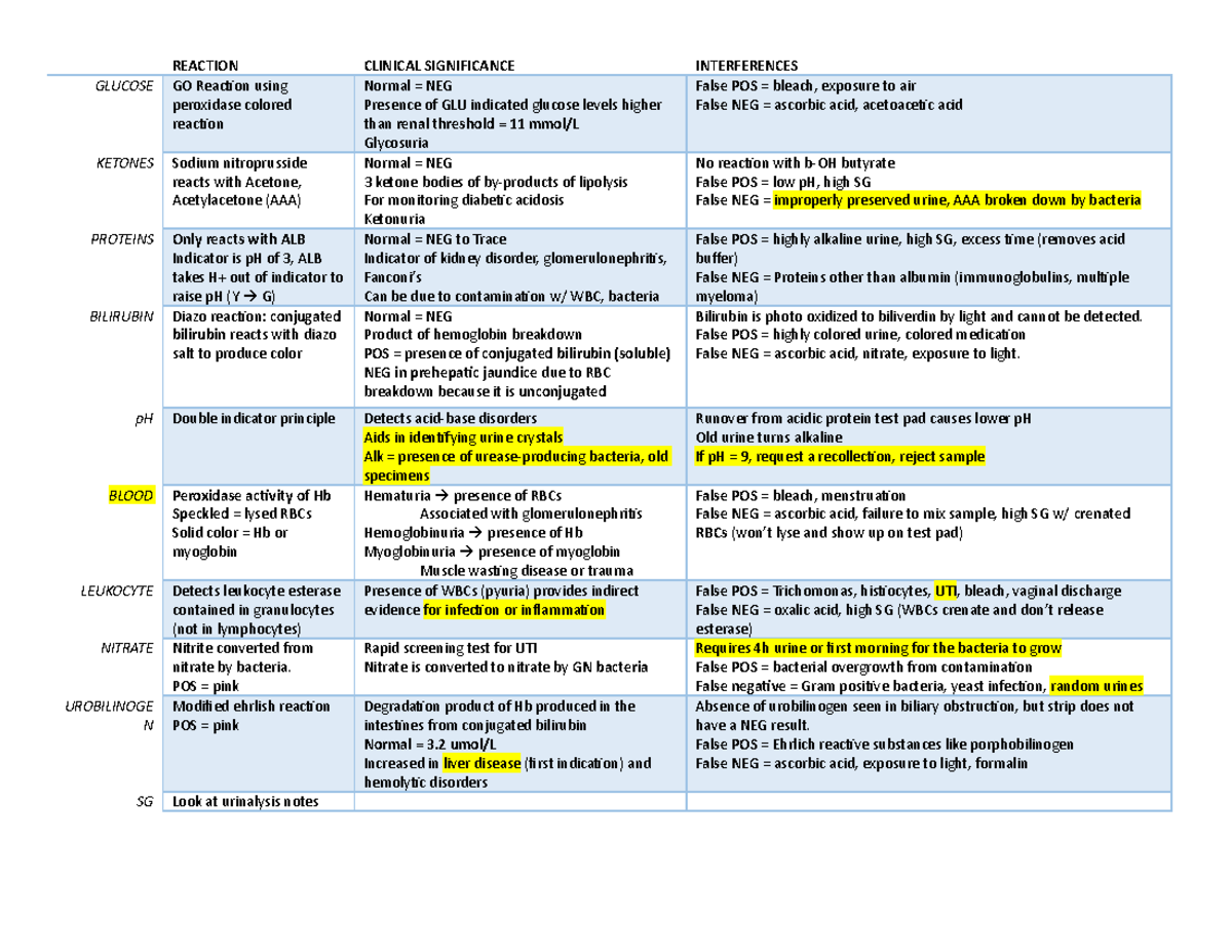 (10.5) Dip Stick Tests - REACTION CLINICAL SIGNIFICANCE INTERFERENCES ...