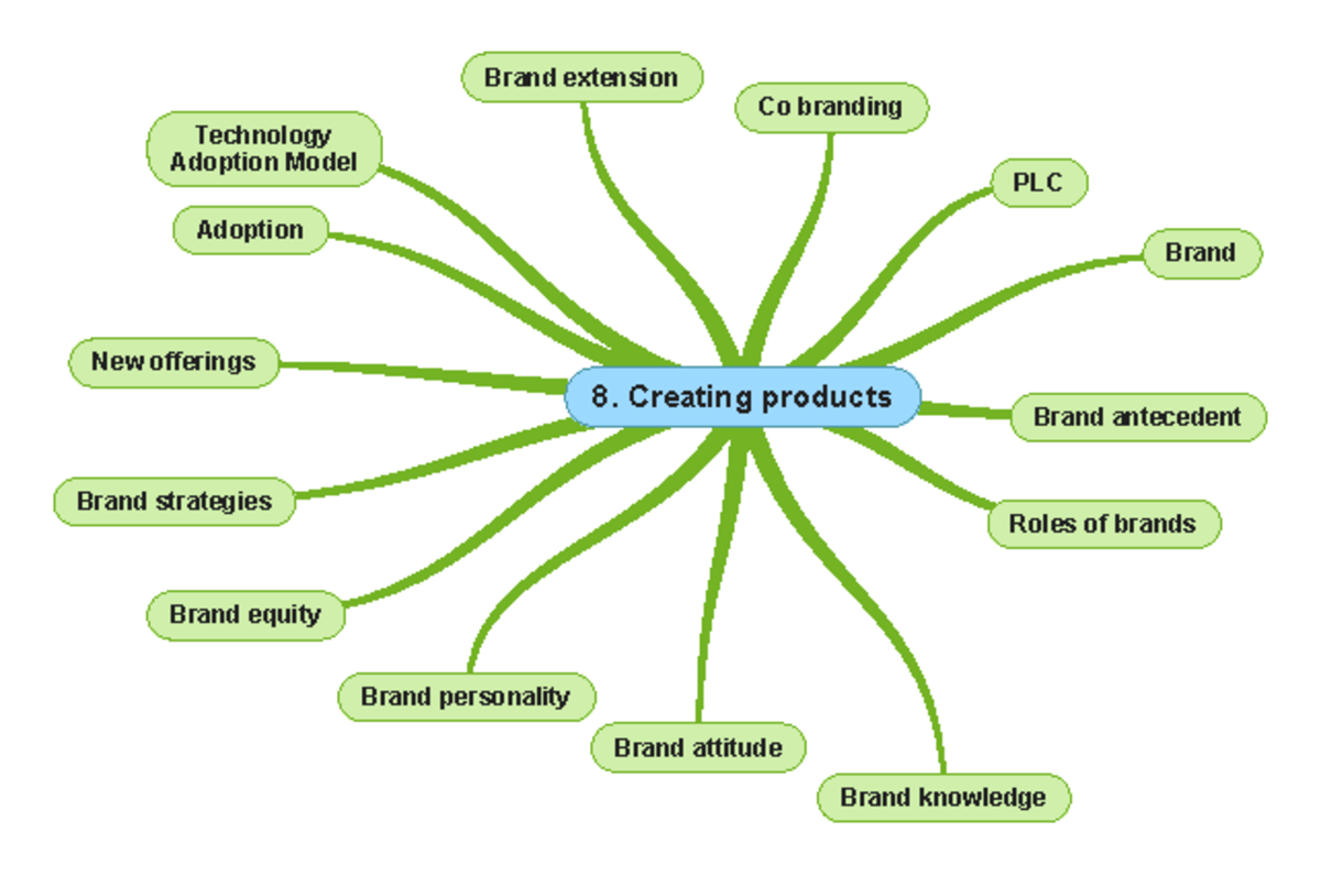 8. Creating Products - mindmap - Technology and Innovation Management ...