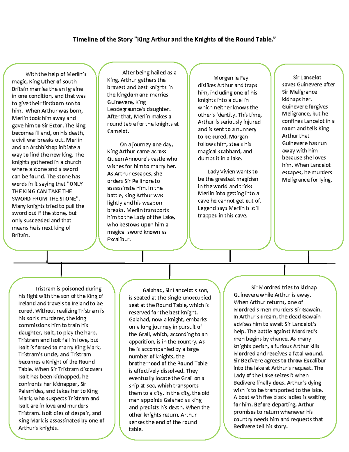Survey of English and American Literature- Activity 2 - Timeline of the ...
