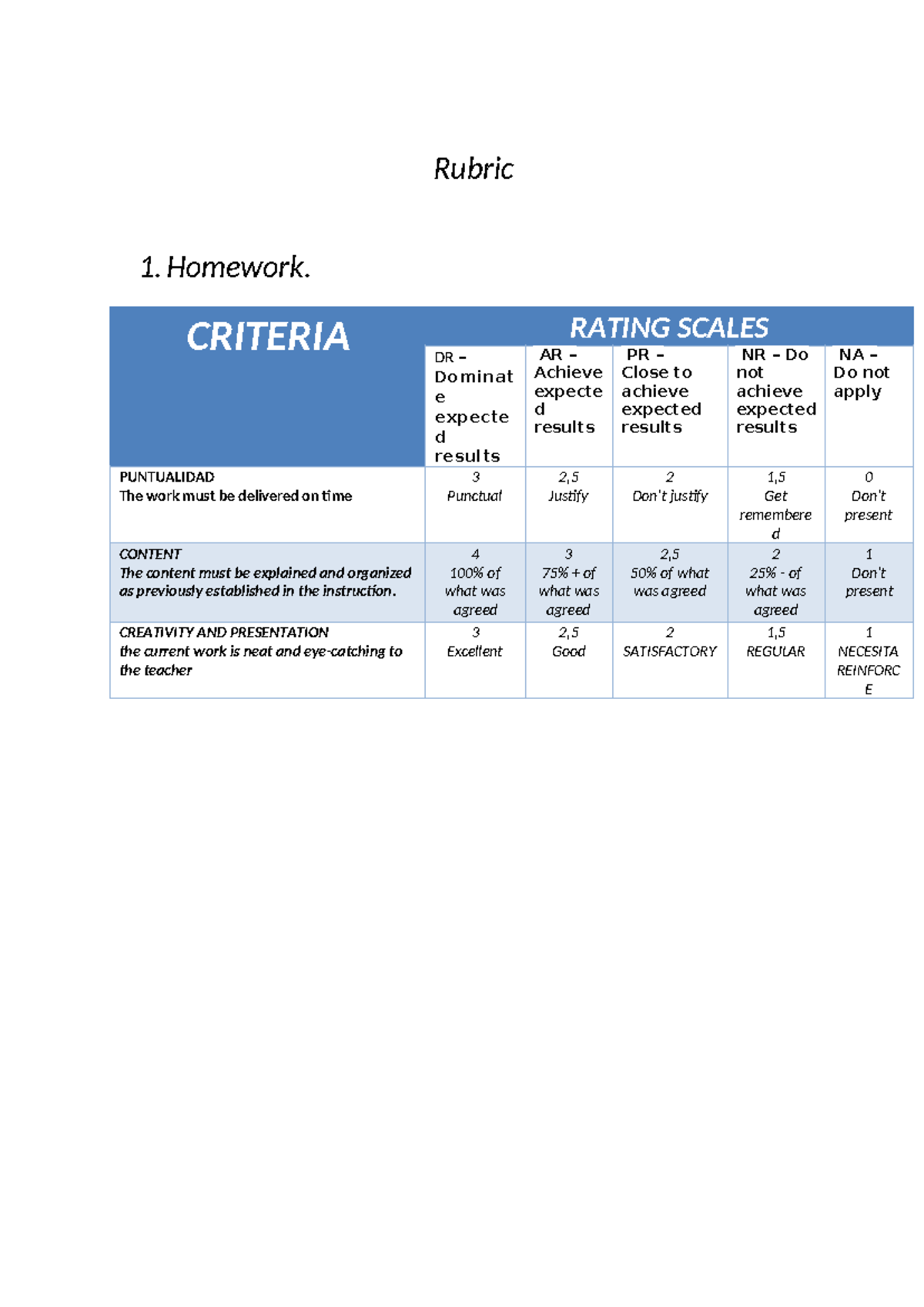 Rubrics - gdfgd - Rubric 1. Homework. CRITERIA RATING SCALES DR ...