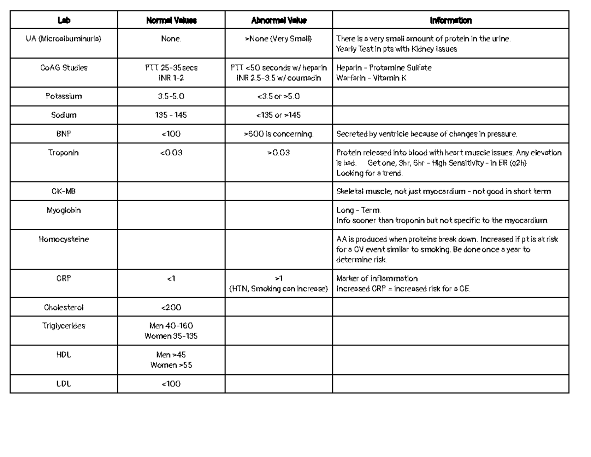 Lab Tests - Exam 5 - Clement - Lab Normal Values Abnormal Value ...