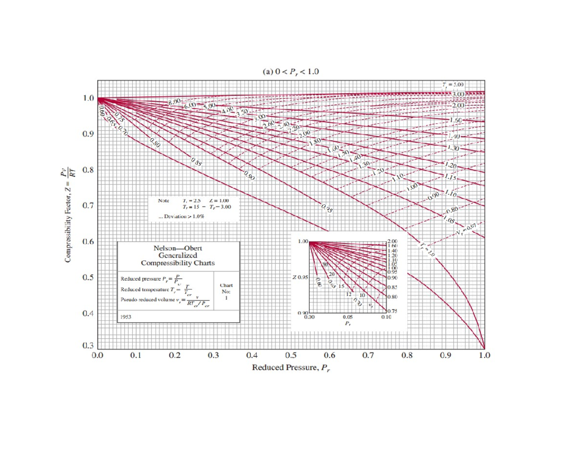 Factores DE Compresibilidad DE Nelson Obert - Físico Química - Studocu