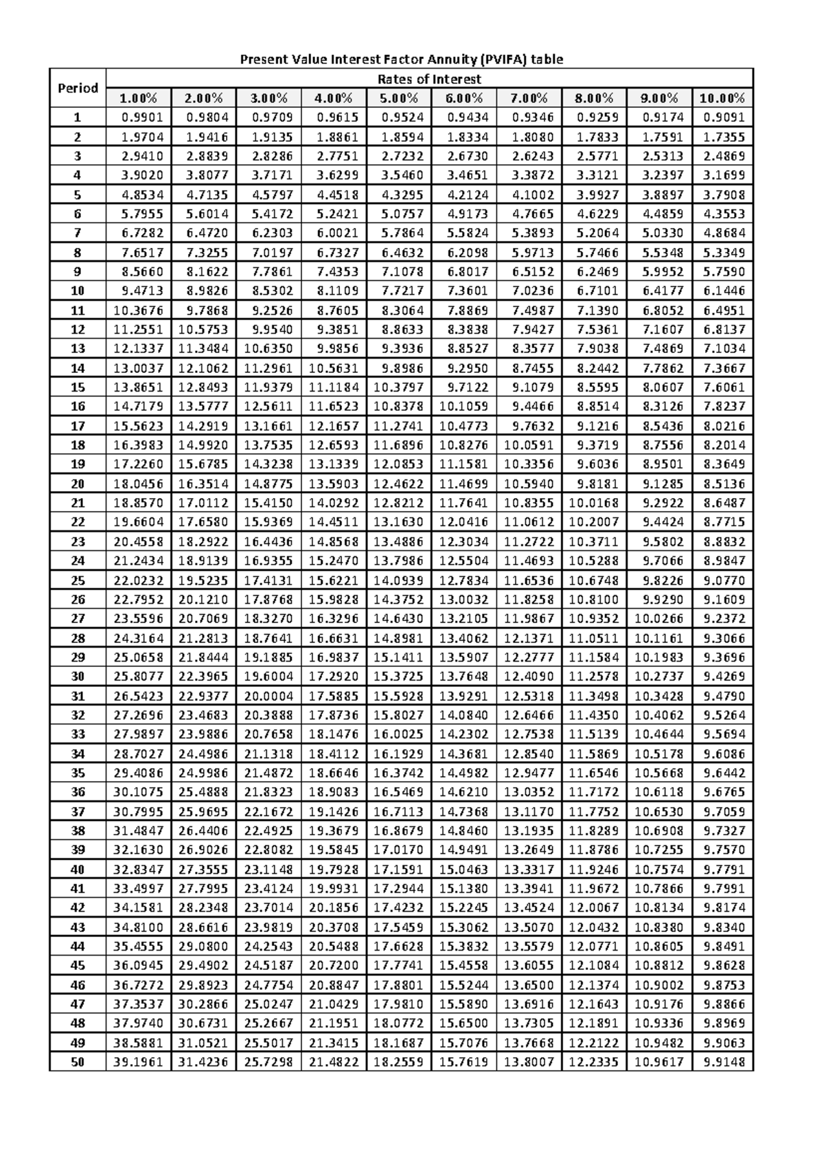 Present Value Interest Factor Annuity - 1% 2% 3% 4% 5% 6% 7% 8% 9% 10% ...