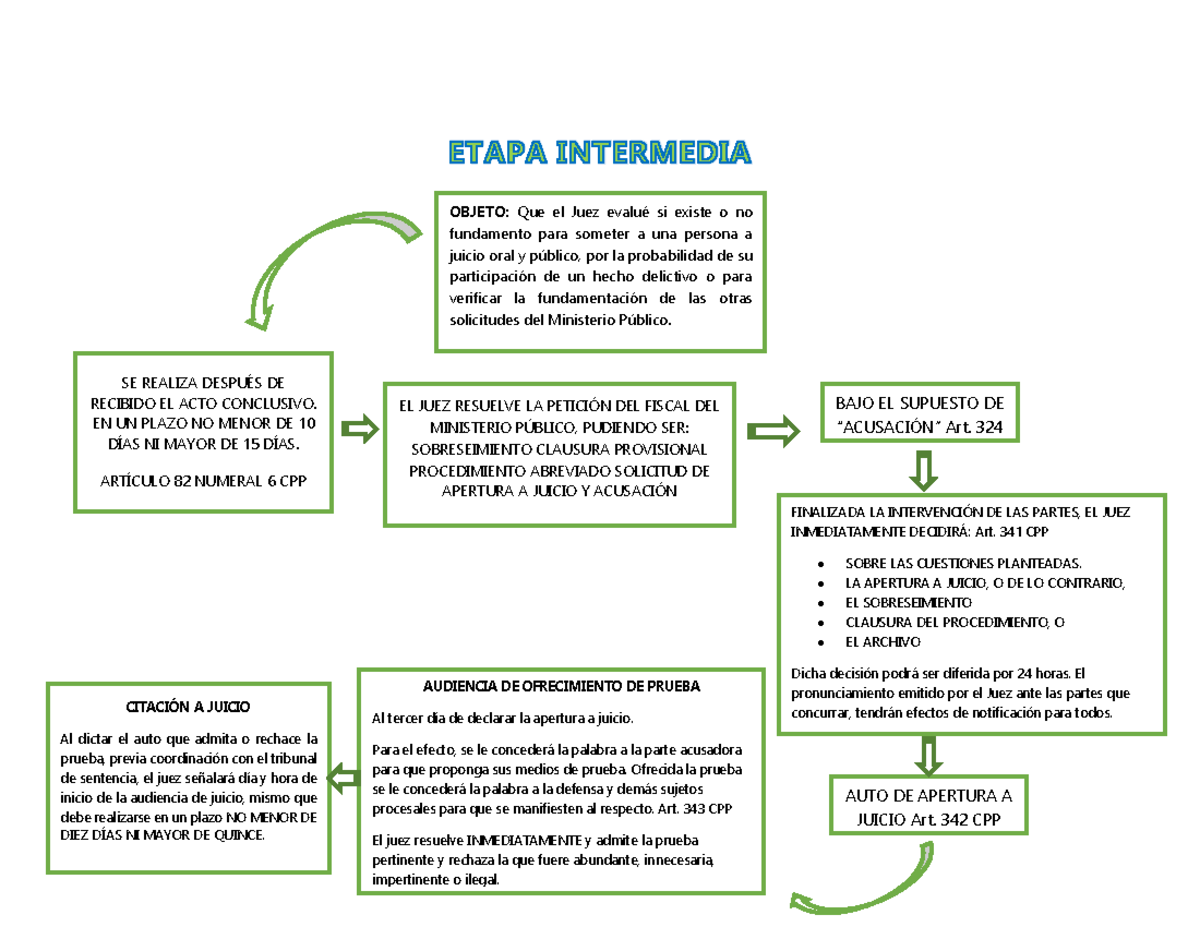 esquema de la etapa intermedia - SE REALIZA DESPUÉS DE RECIBIDO EL ACTO ...