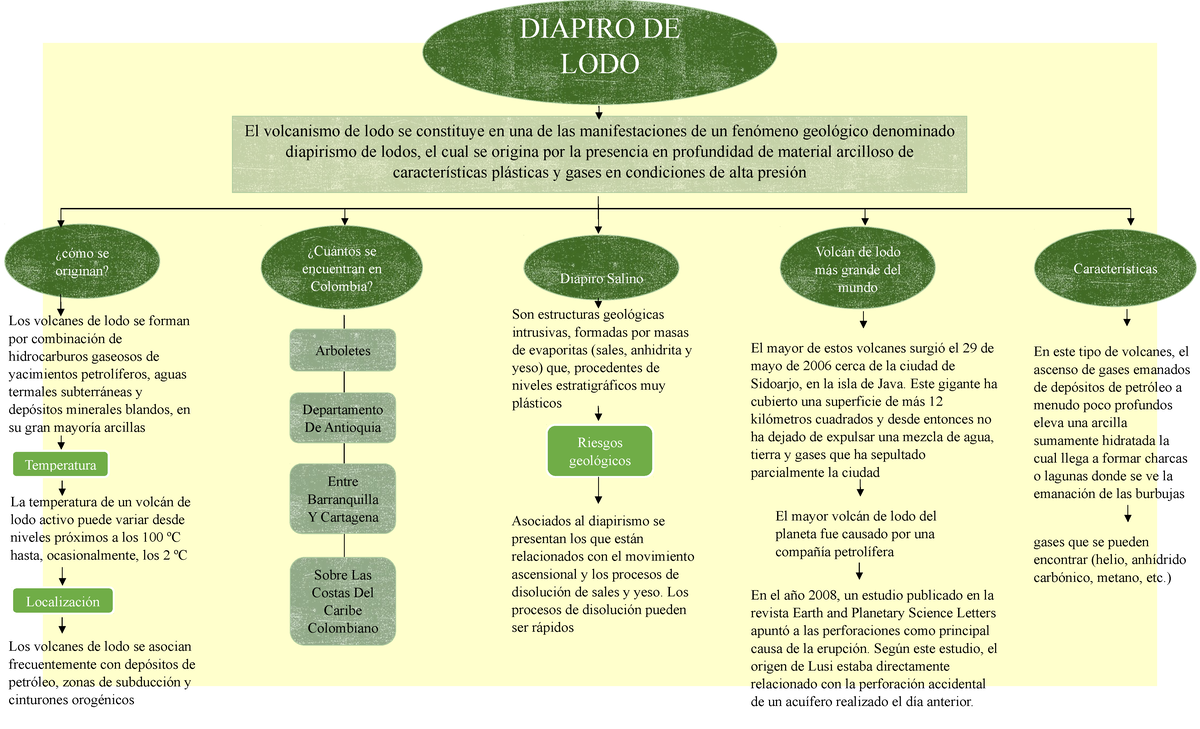 MAPA Conceptual Volcanes DE LODO - gases que se pueden encontrar (helio ...