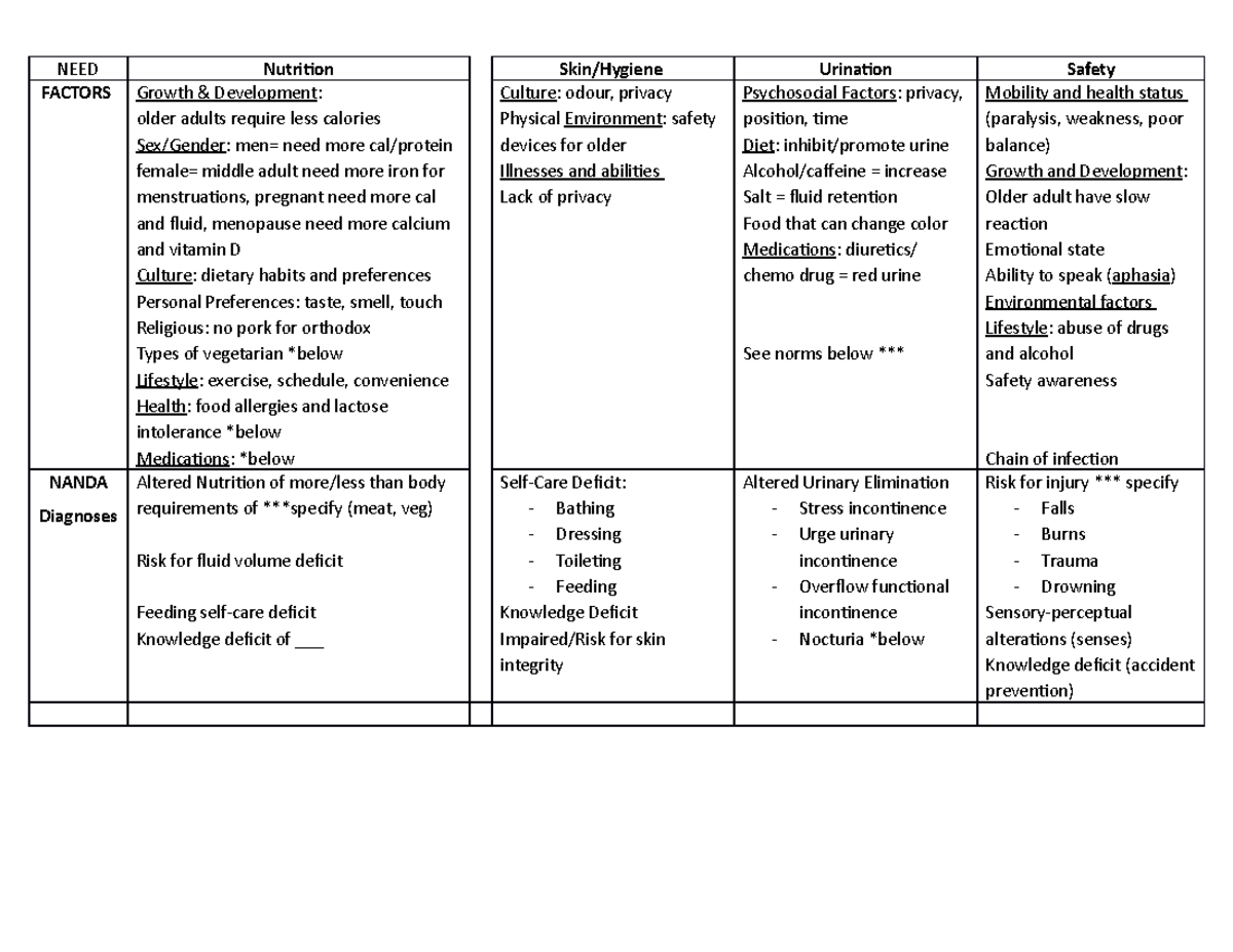 Assessment Guide for Needs - NEED FACTORS Nutrition Growth Development ...