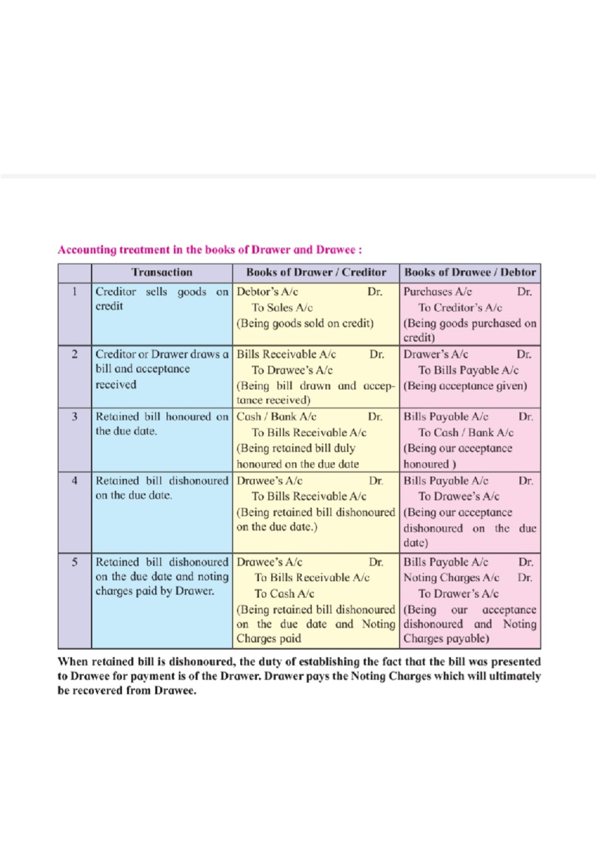Accounting treatment in the books oof Drawer aand Drawee - Management ...