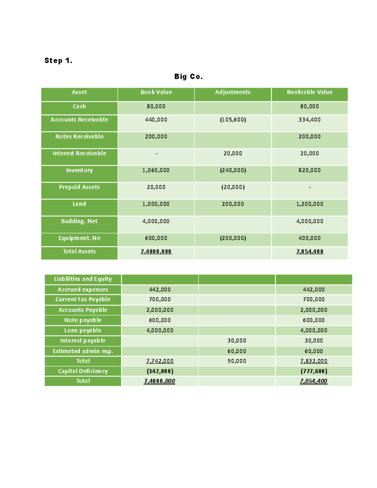 Advance Accounting SOF & SRL Problem Solutions - Step 1. Big Co. Asset ...