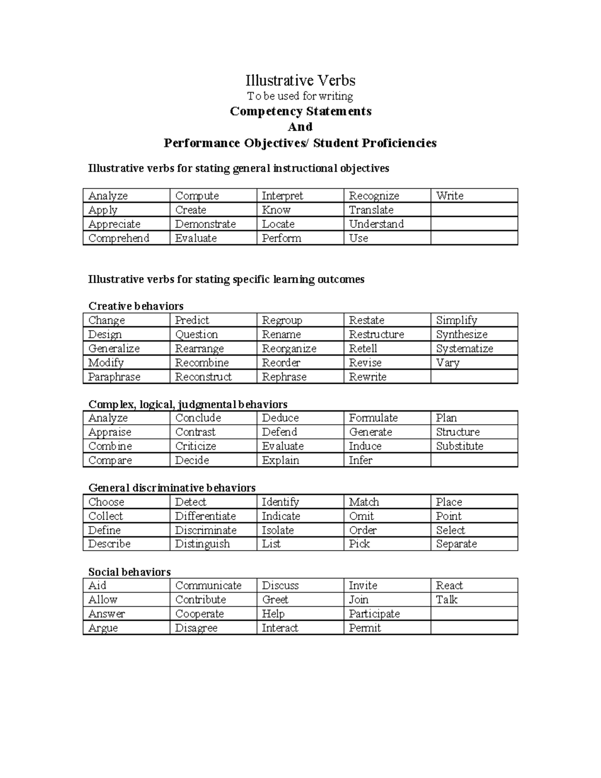 Verbs for Writing Objectives or Competencies - Illustrative Verbs To be ...