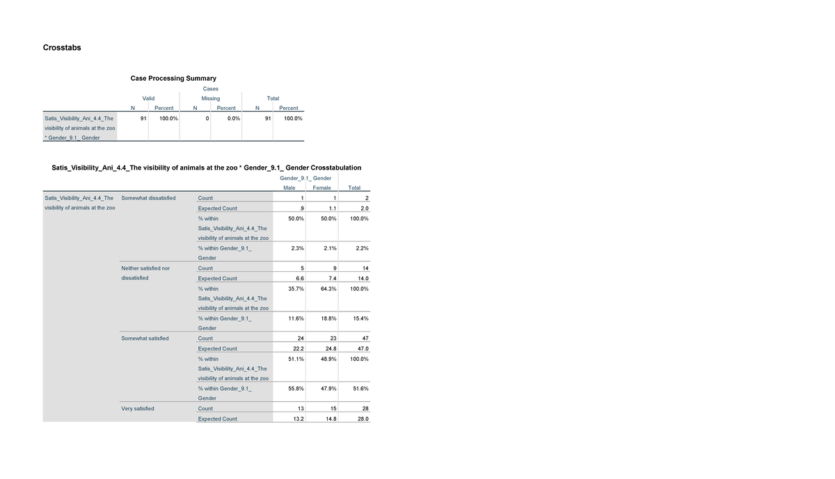 Objective 3 RQ3 CHI Square Analysis MALE Female Animal Visibility ...
