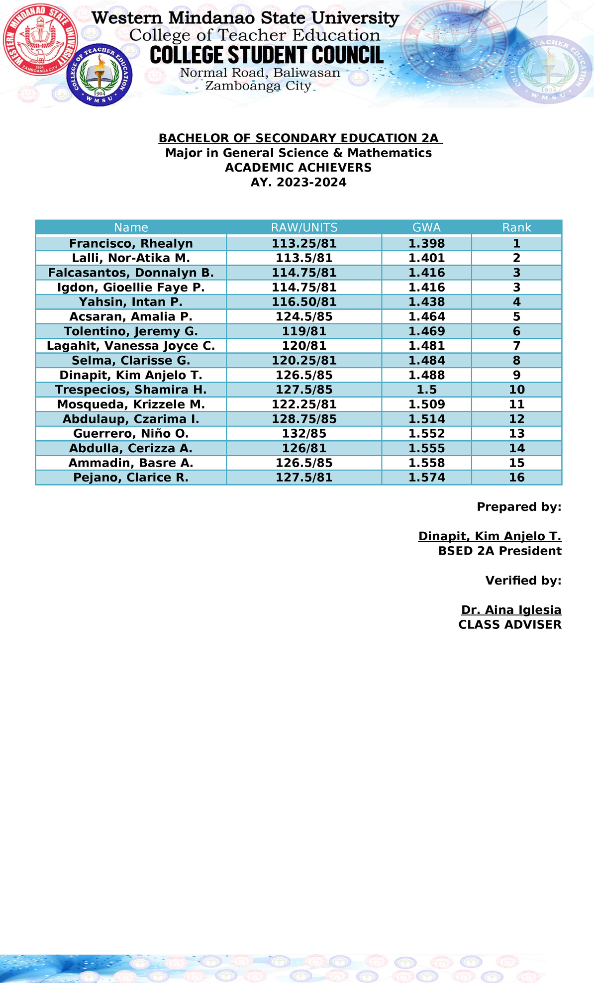 Class- Ranking - BACHELOR OF SECONDARY EDUCATION 2A Major in General ...