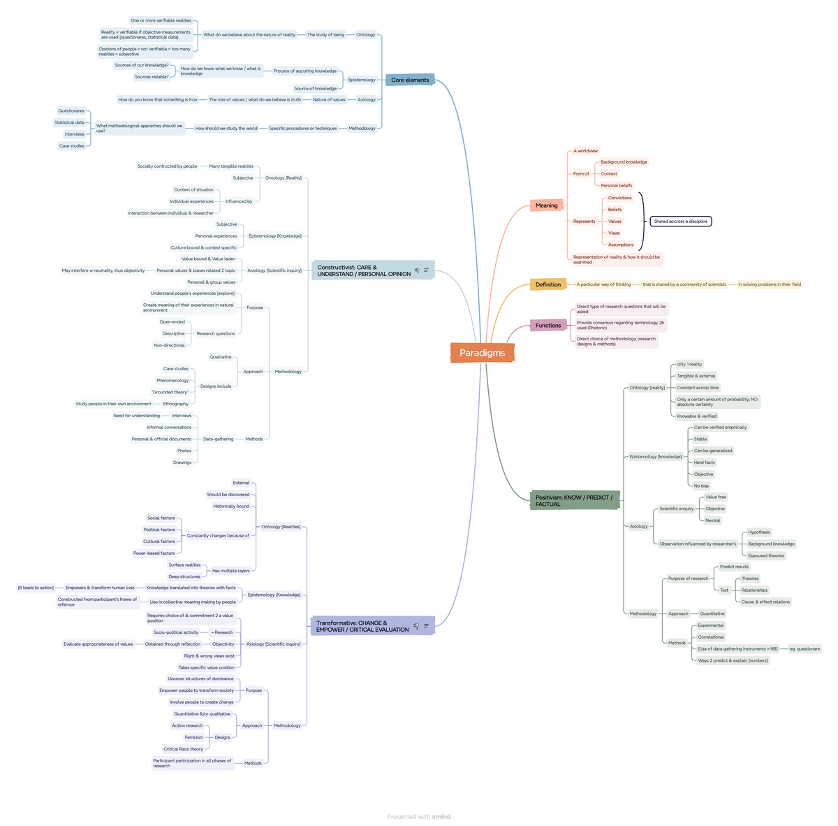 Paradigms - Paradigms Meaning A worldview Form of Background knowledge ...