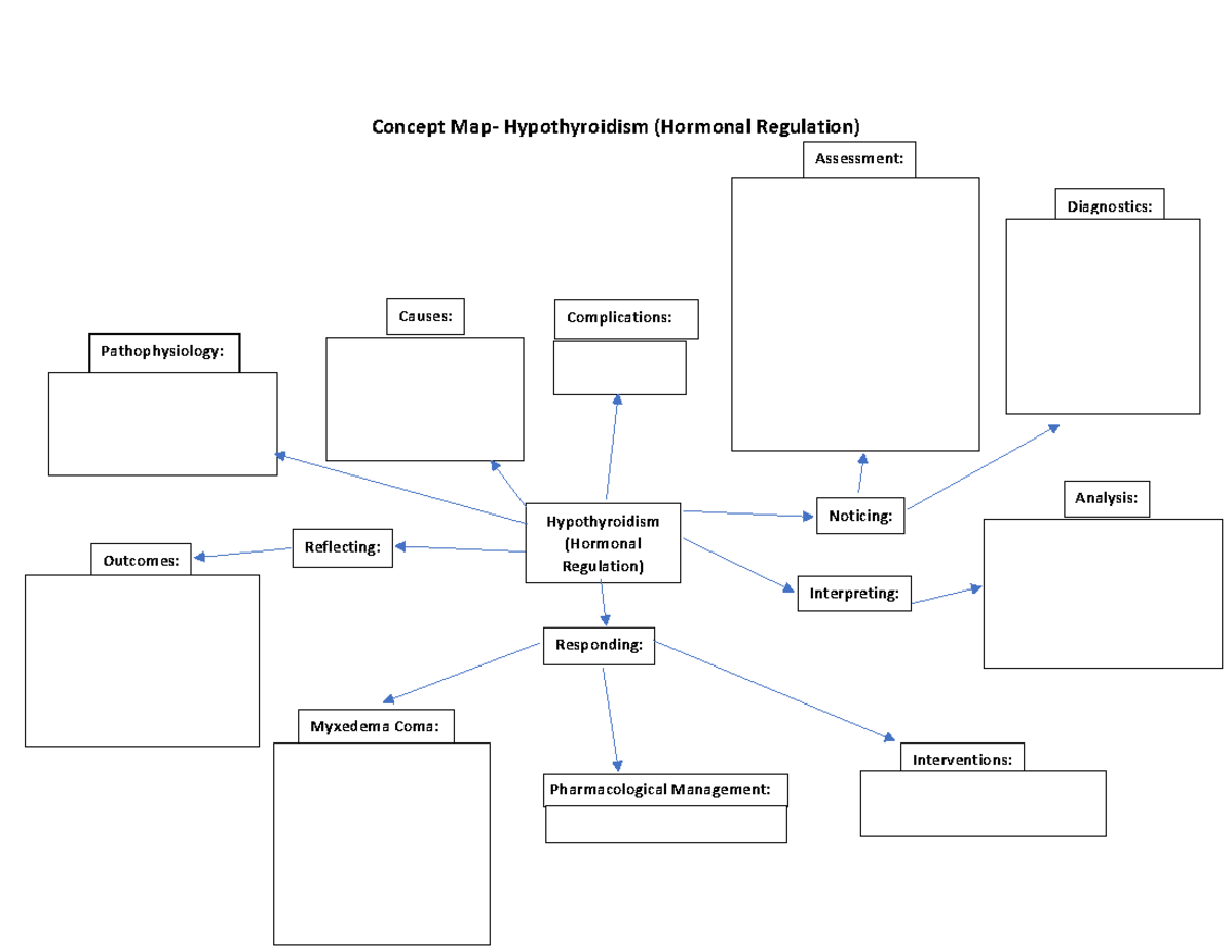 Concept Map- Hypothyroidism- Student - NURS 1220 - Concept Map- Hypothyroidism (Hormonal ...