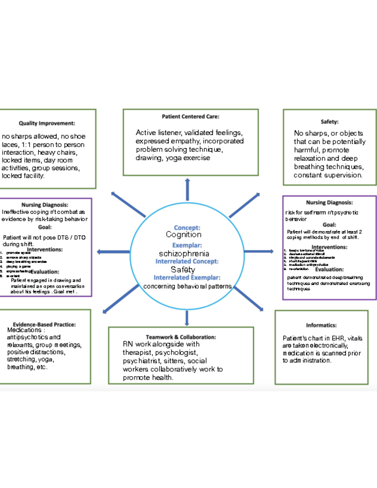 Concept map 2 + interview - no sharps allowed, no shoe laces, 1:1 ...