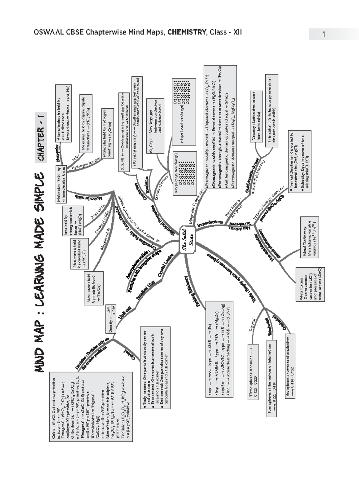 XII Chemistry-Mind Maps - 1 The Solid State S e m i c o n d u c t o r s ...
