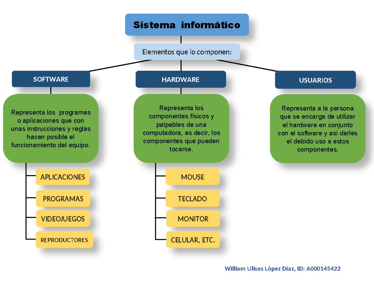 Mapa conceptual - William Ulises López Díaz, ID: A Sistema informático HARDWARE Elementos que lo ...