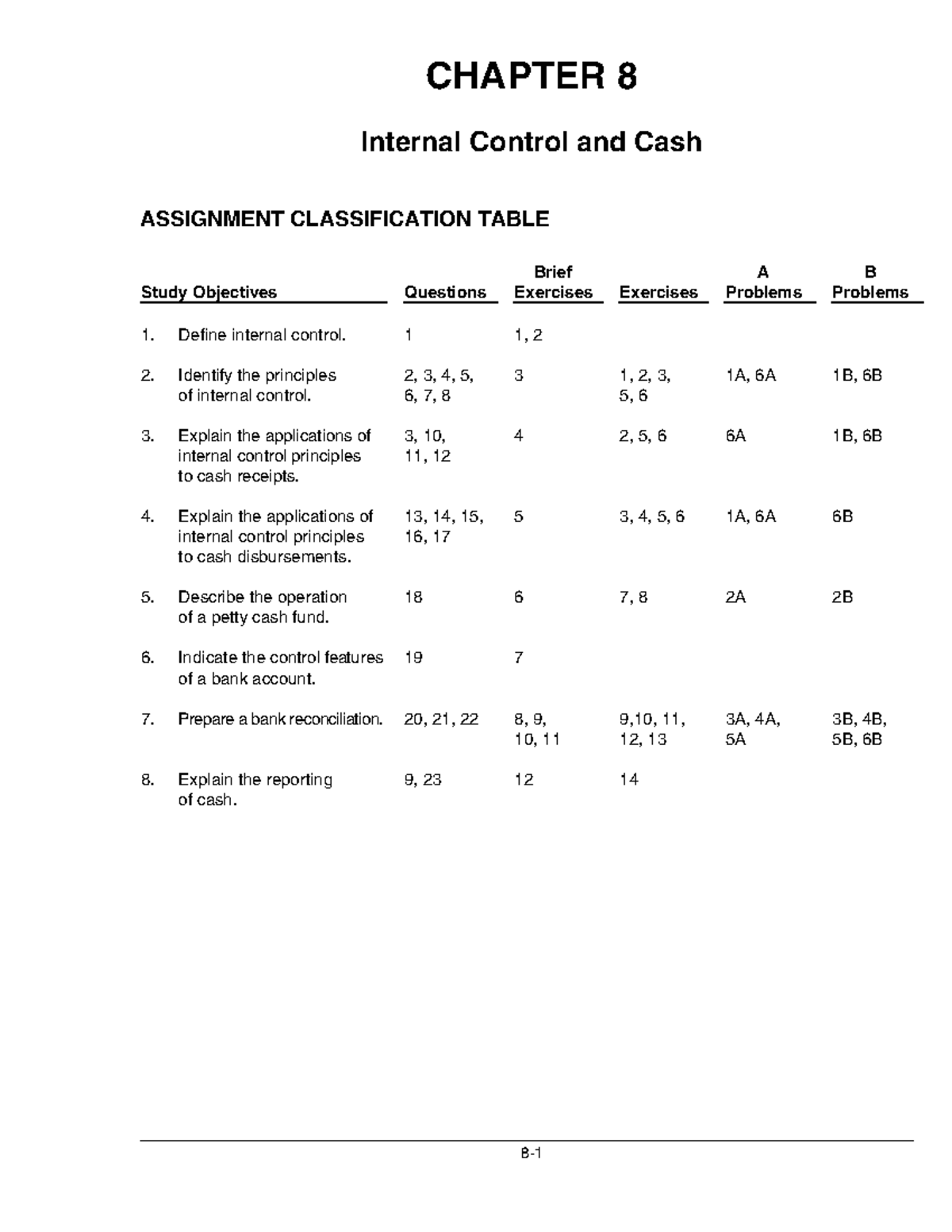 Chap 8 - Solution - CHAPTER 8 Internal Control and Cash ASSIGNMENT CLASSIFICATION TABLE Study ...