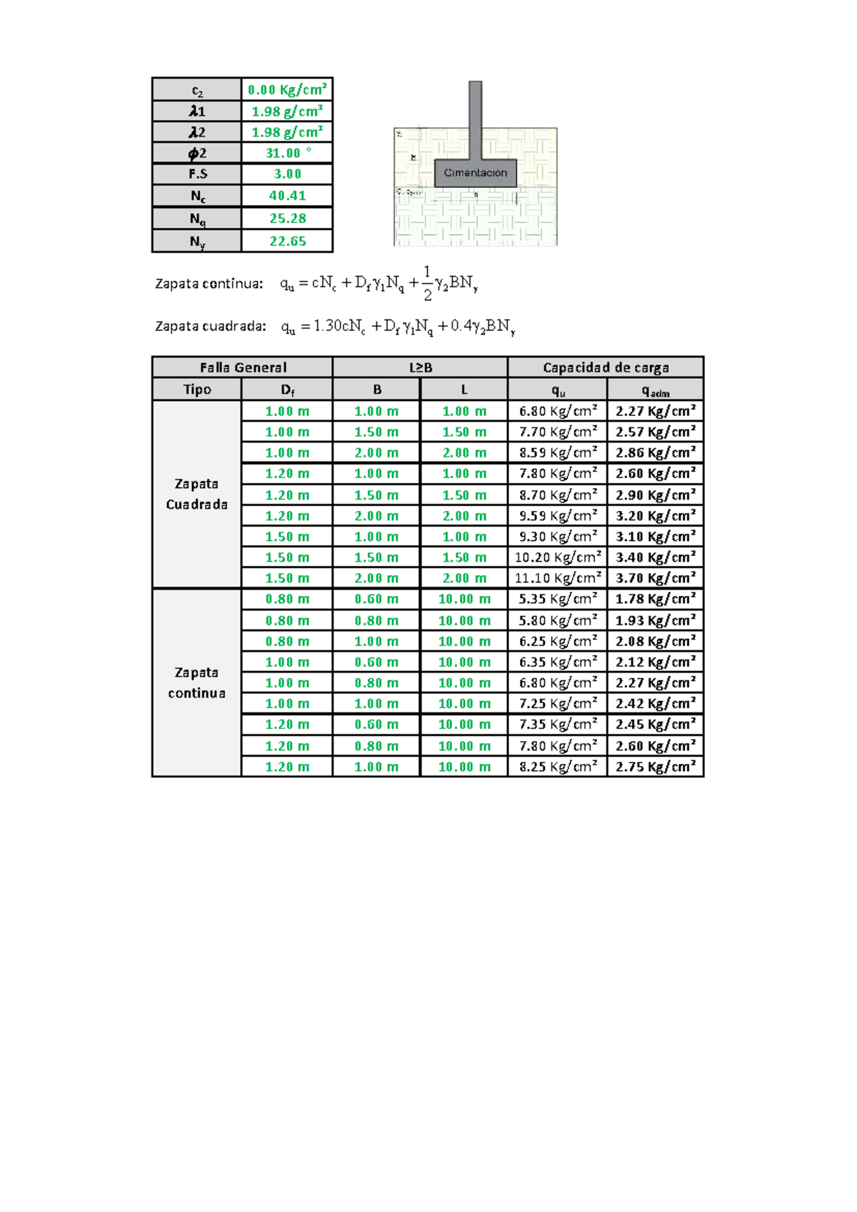 Capacidad admisible del suelo Terzagui - c 2 0 Kg/cm² 𝜆 1 1 g/cm³ 𝜆 2 1 ...