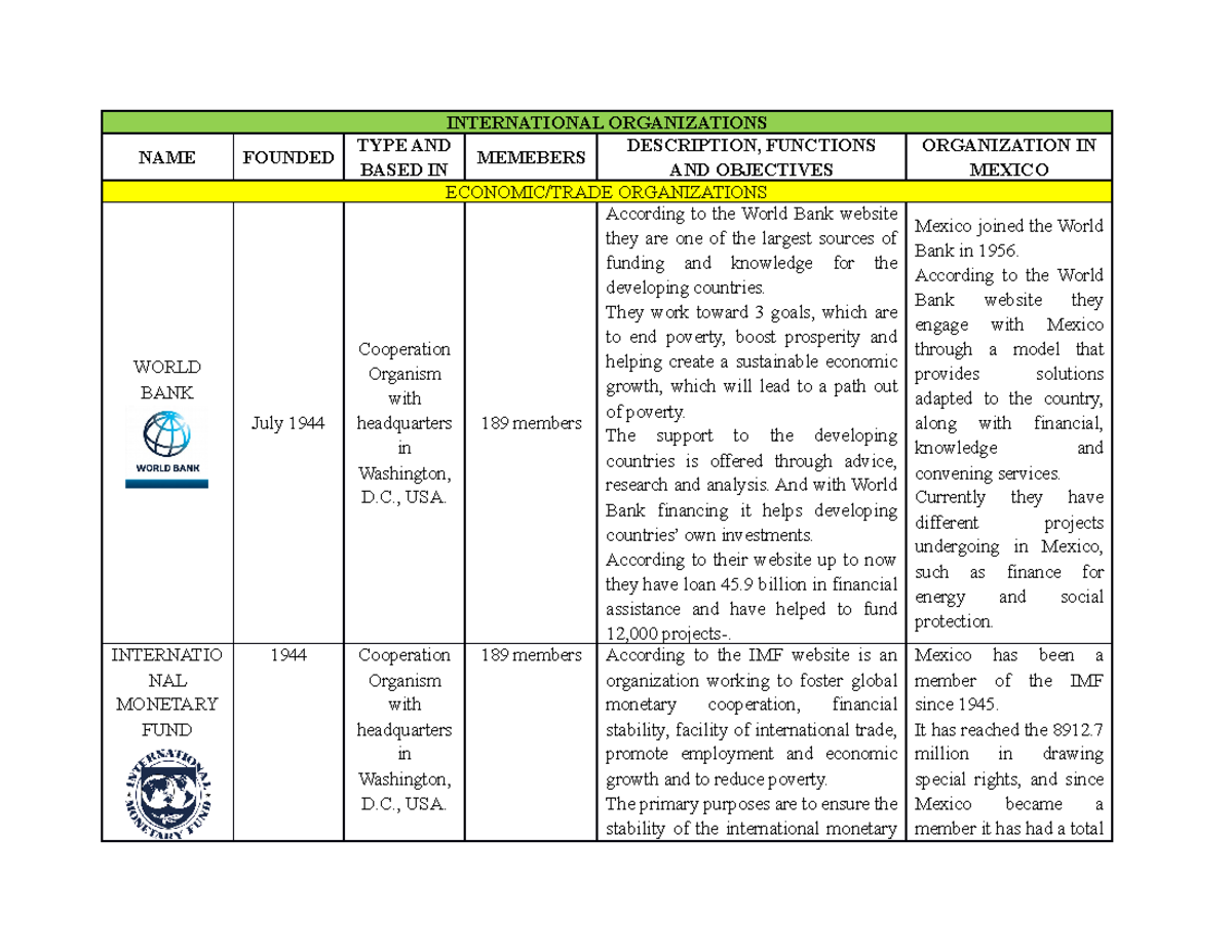 Comparative Chart of International Organization - NAME FOUNDED WORLD ...