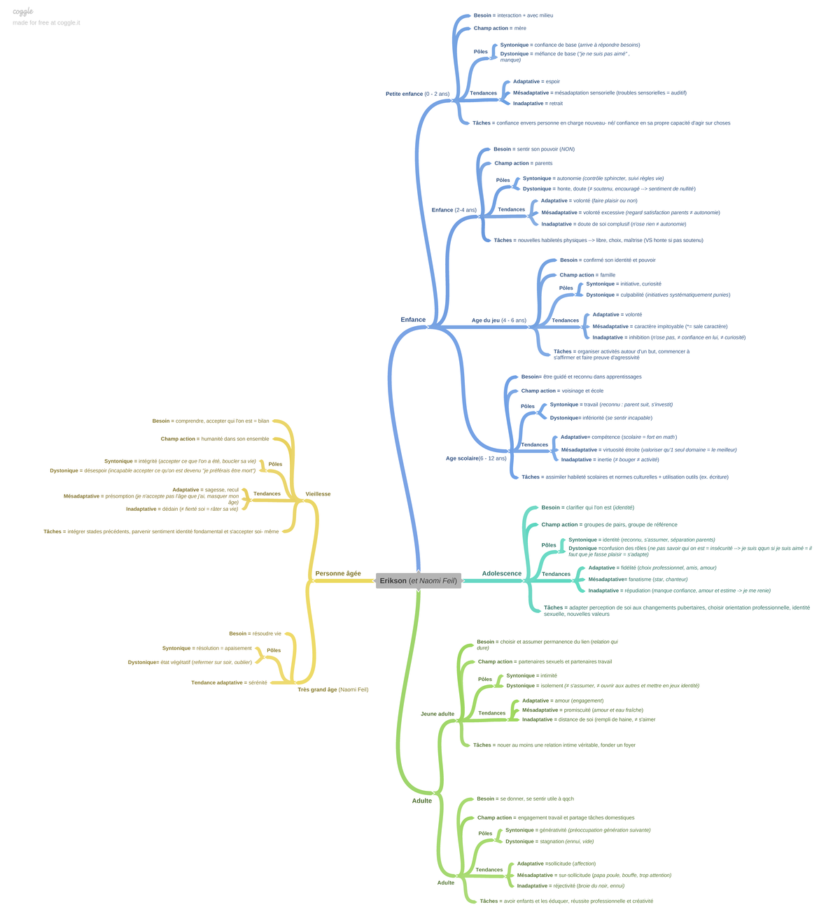 Erikson SCHÉMA - POWERPOINT - Erikson ( et Naomi Feil ) Enfance ...