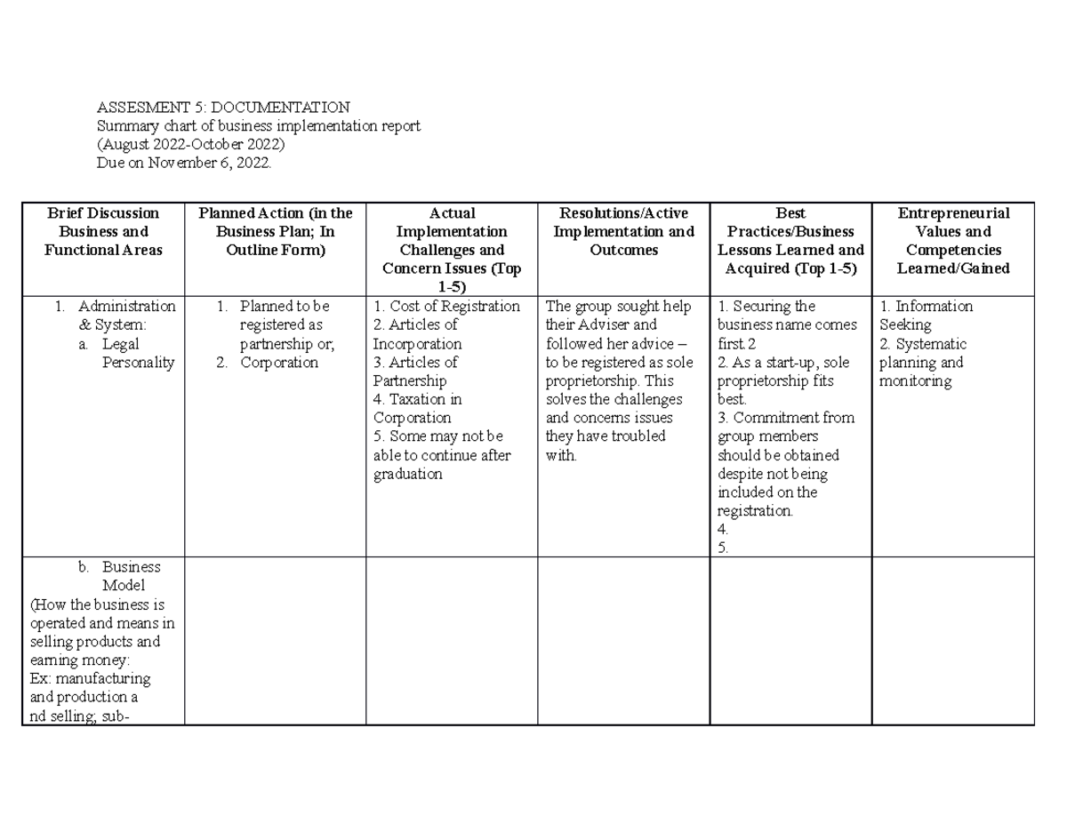 Assessment-5- Documentation - ASSESMENT 5: DOCUMENTATION Summary chart ...