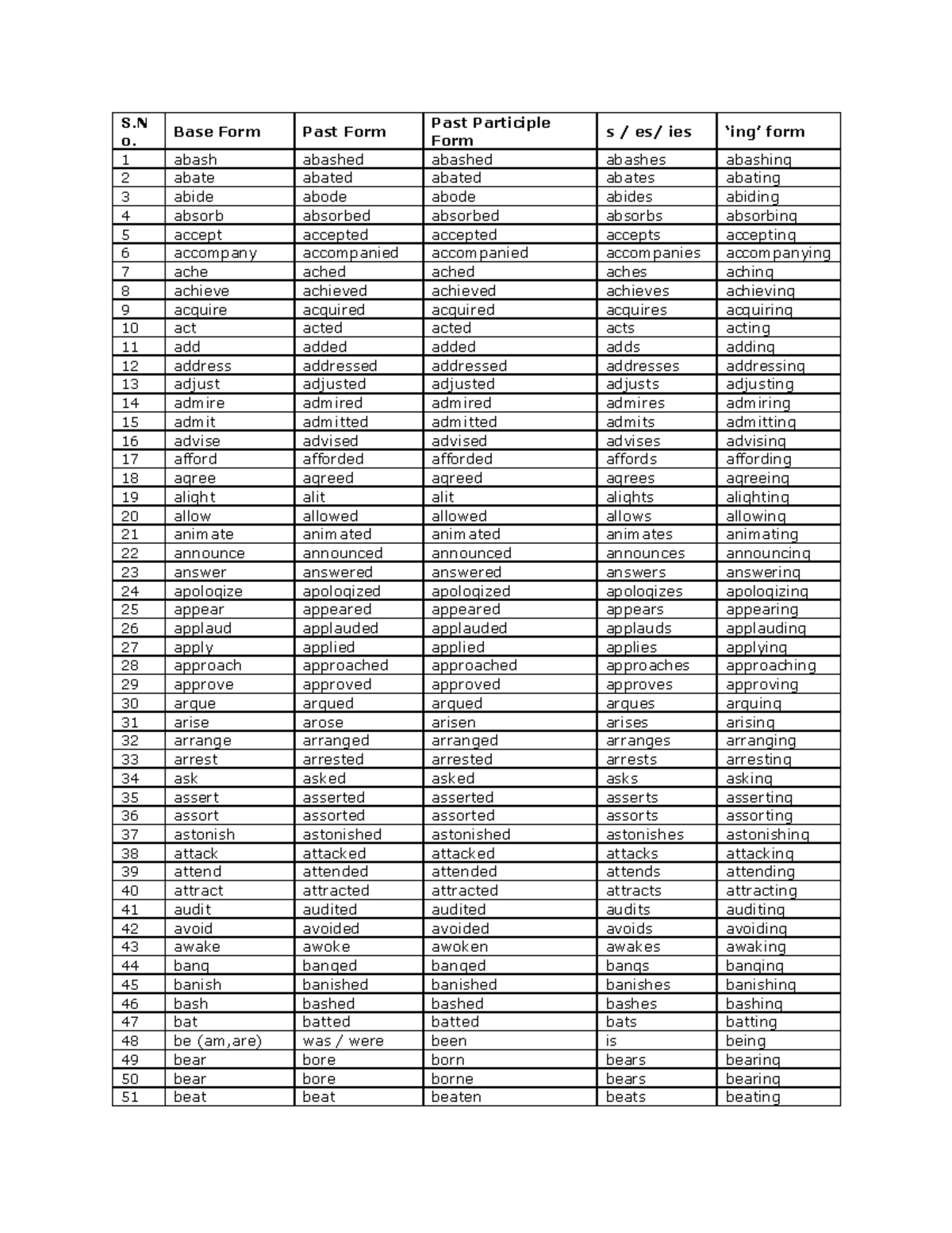 Regular And Irregulary Verbs S O Base Form Past Form Past Participle