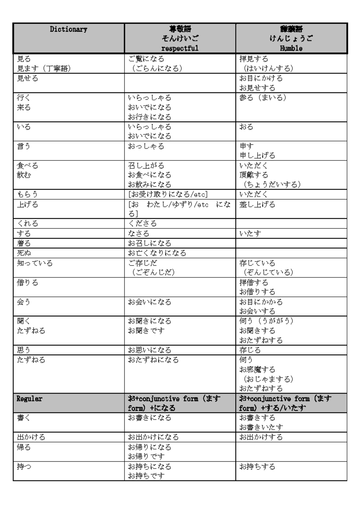 Complete list for keigo - Dictionary 尊敬語 謙譲語 そんけいご けんじょうご respectful ...