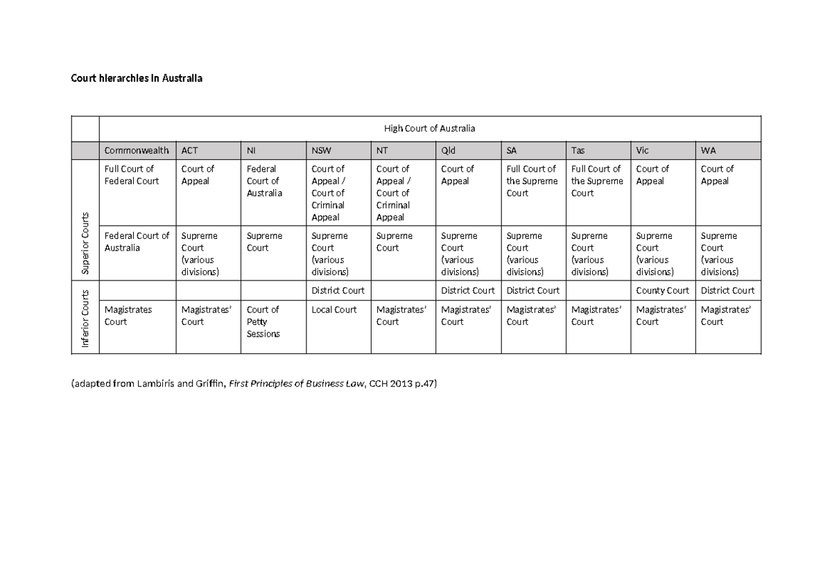 Court hierarchies diagram - Court hierarchies in Australia High Court ...