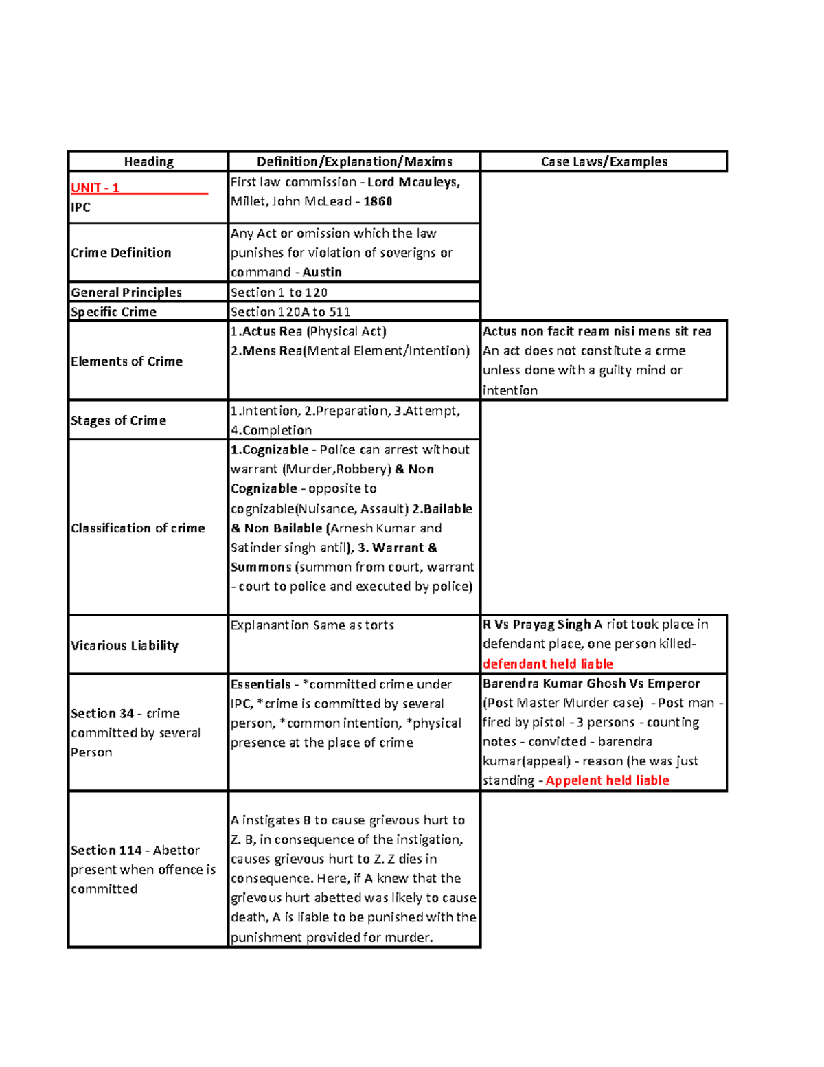 Crime short notes - Heading Definition/Explanation/Maxims Case Laws ...