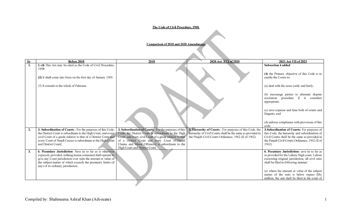 Cpc 2018-2021 comparison - The Code of Civil Procedure, 1908 ...