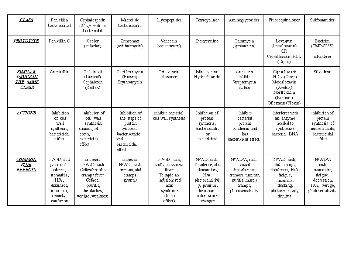 Drug Prototype Chart - CLASS Penicillin bacteriocidal Cephalosporin ...