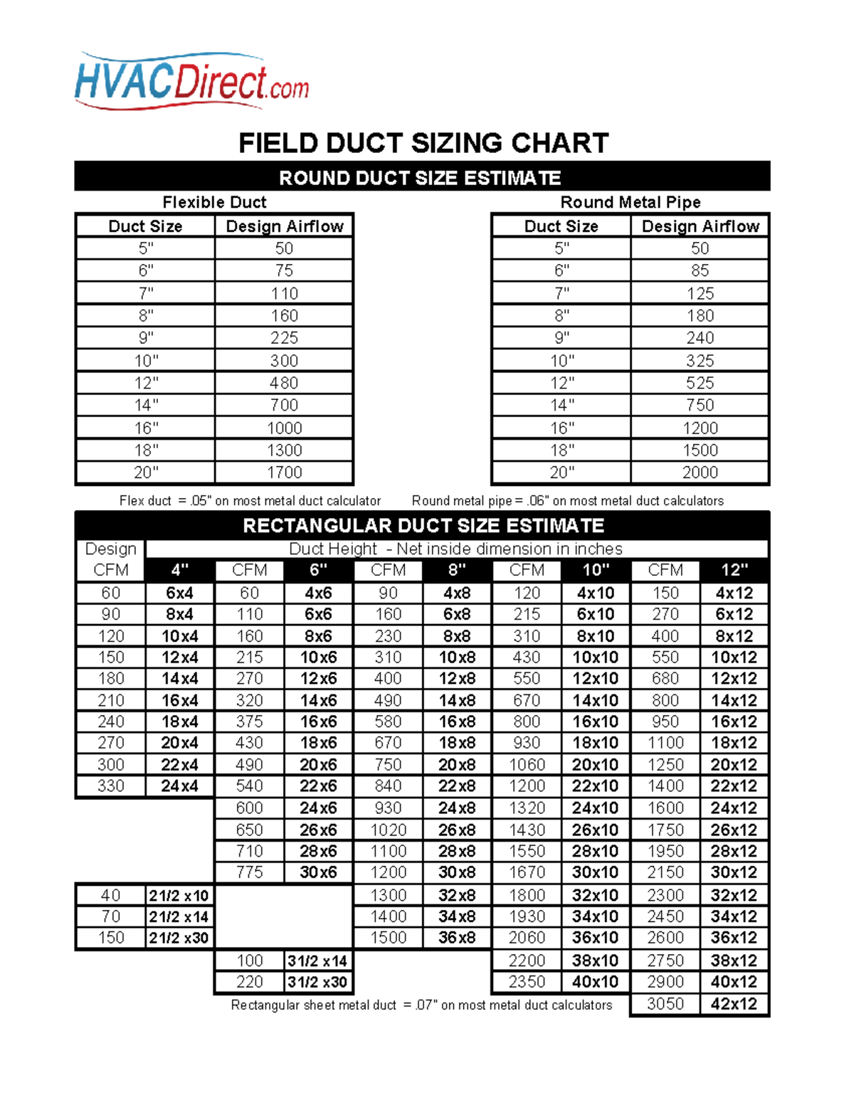 Field duct-sizing-chart - Design CFM 4" CFM 6" CFM 8" CFM 10" CFM 12 ...