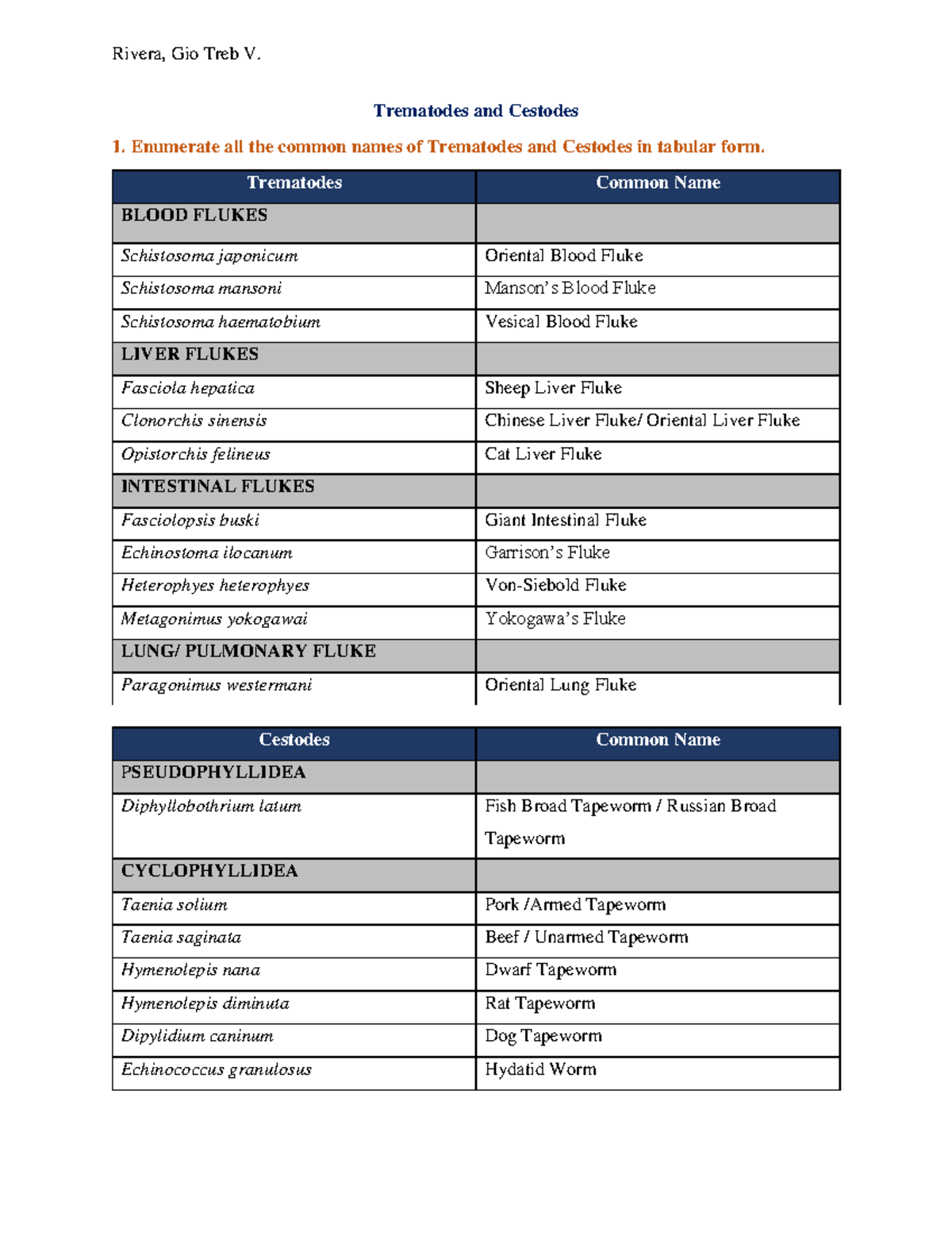 Trematodes Cestodes Common names - Rivera, Gio Treb V. Trematodes and ...