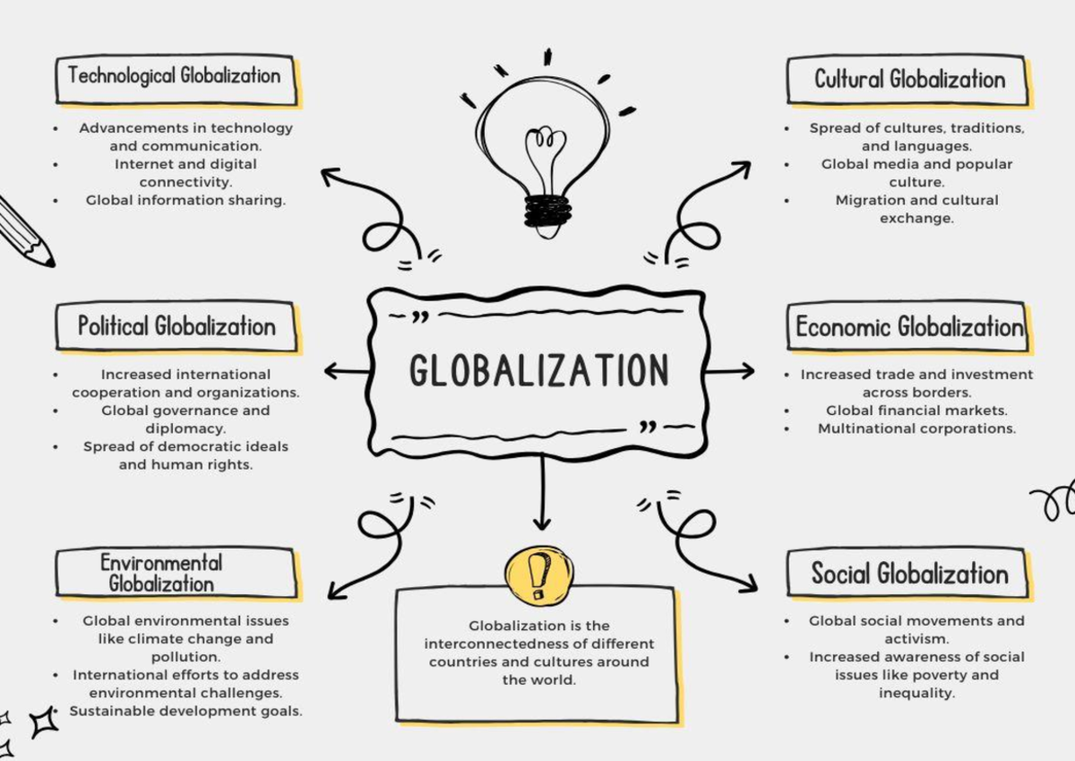 EBON Globalization Concept MAP - Technological Globalization Cultural ...