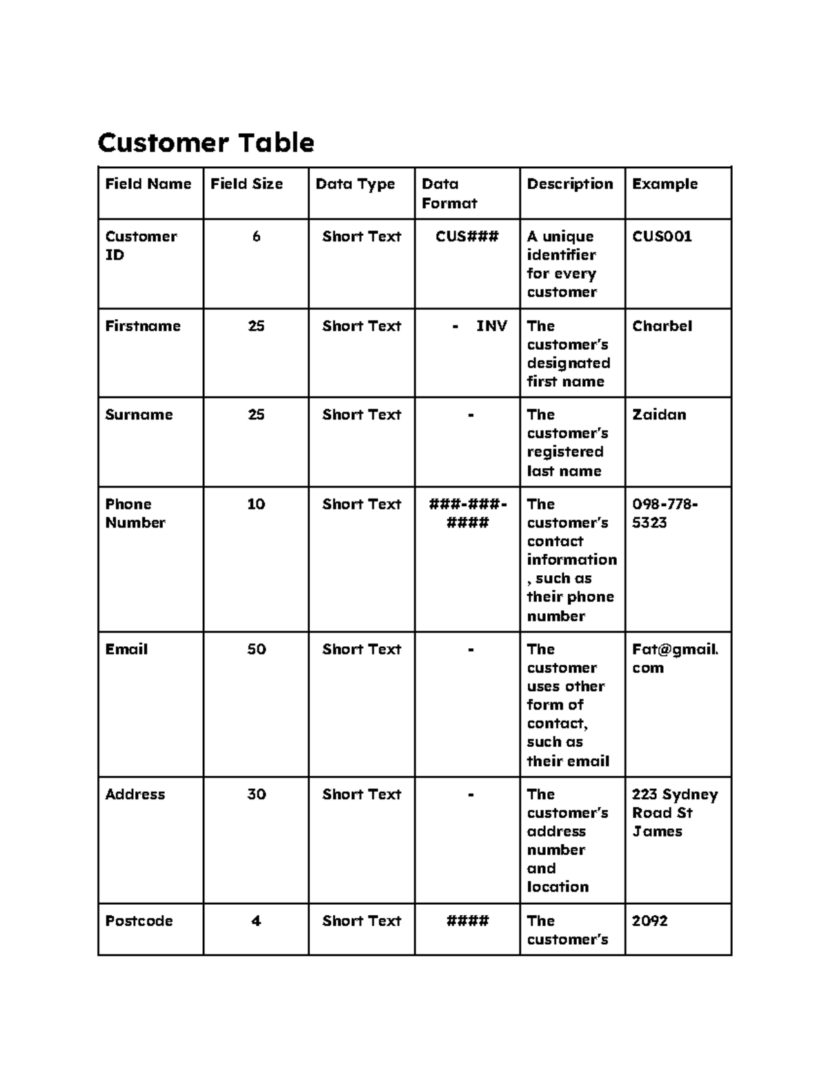 Data Dictionary - Useful - Customer Table Field Name Field Size Data ...