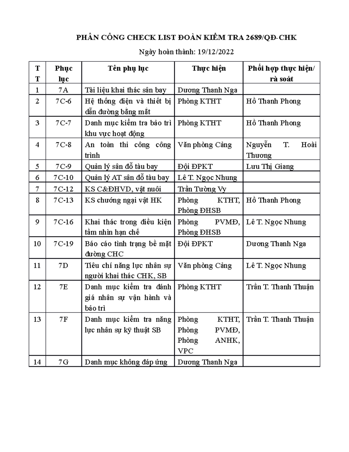 PHÂN CÔNG Check LIST ĐOÀN KIỂM TRA 2689 - PHÂN CÔNG CHECK LIST ĐOÀN KIỂM TRA 2689/QĐ-CHK Ngày ...