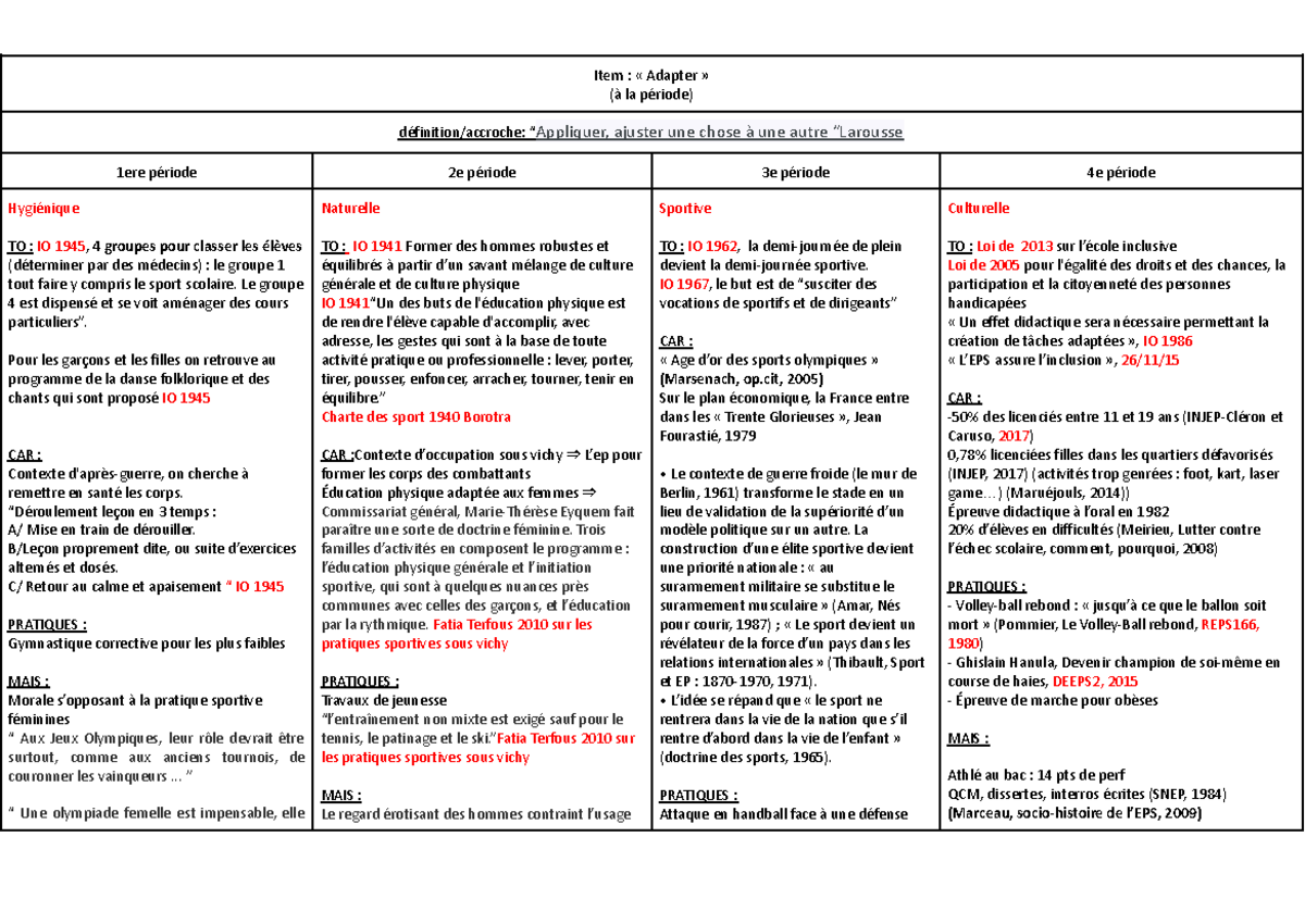 Fiches items adapté - Résumé staps - Item : « Adapter » (à la période ...