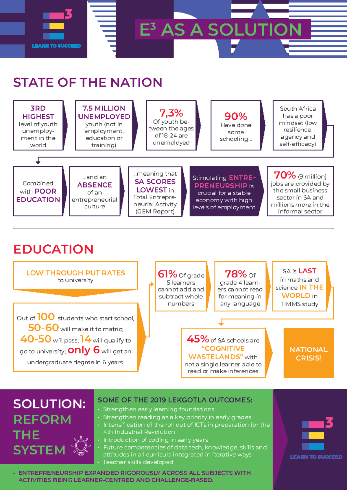E3 As a solution Infographic draft 1 - E 3 AS A SOLUTION 3RD HIGHEST level of youth unemploy ...
