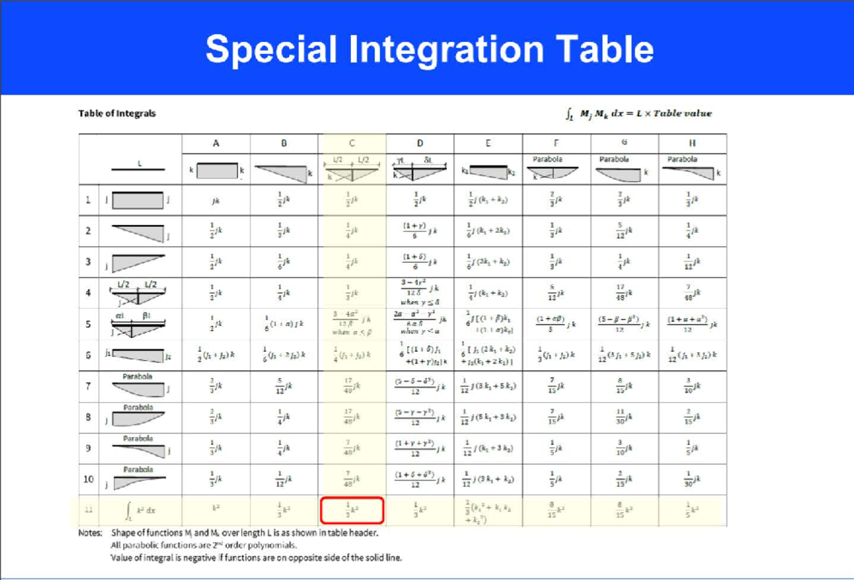 important Special integration table - 048349 - Studocu