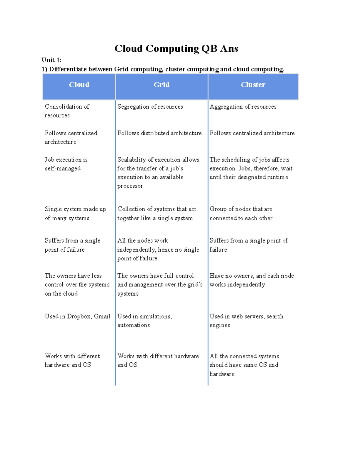 Cloud Comp. QB Ans - Question bank answer of stqa - Cloud Computing QB Ans Unit 1: 1 ...