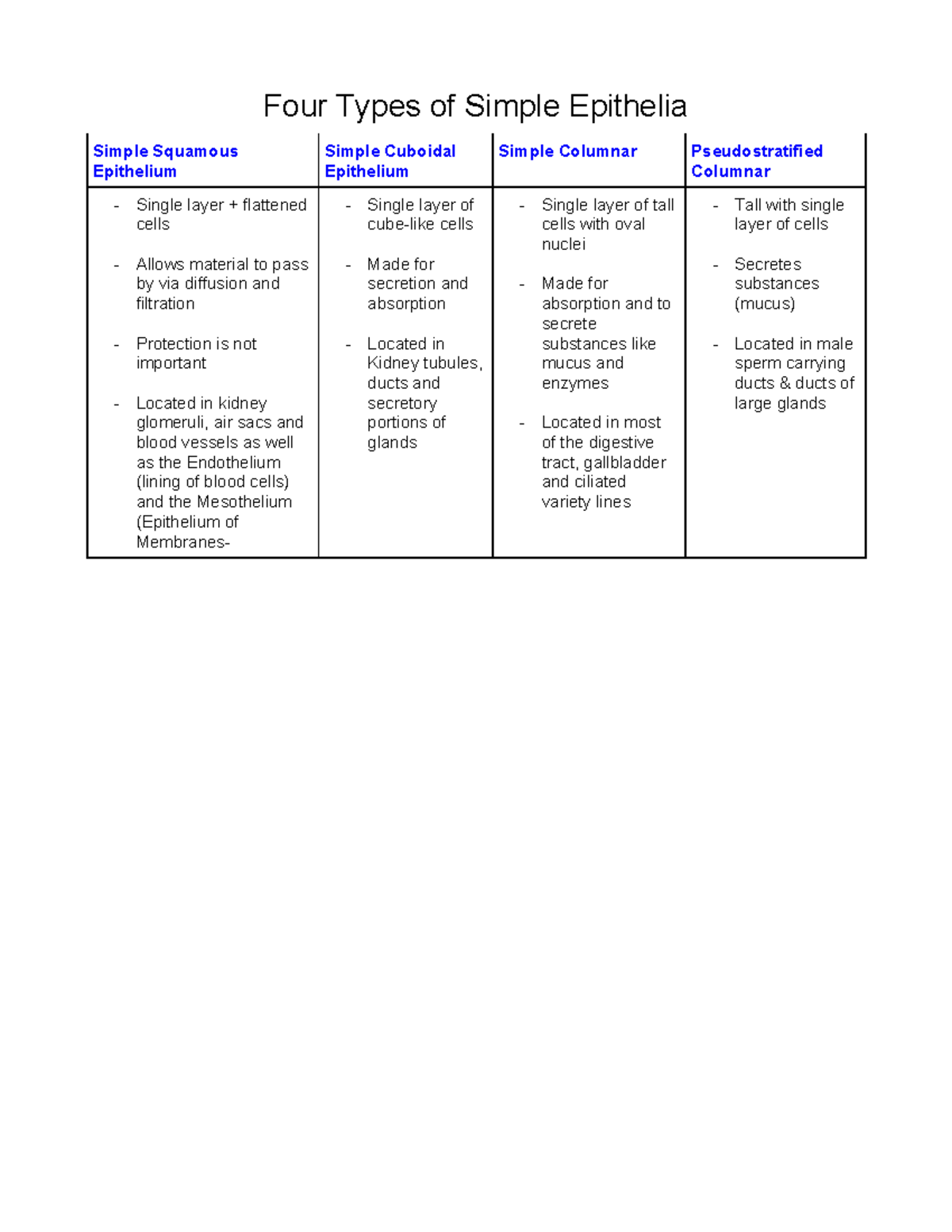 ANP 1105 Tables - Four Types of Simple Epithelia Simple Squamous ...