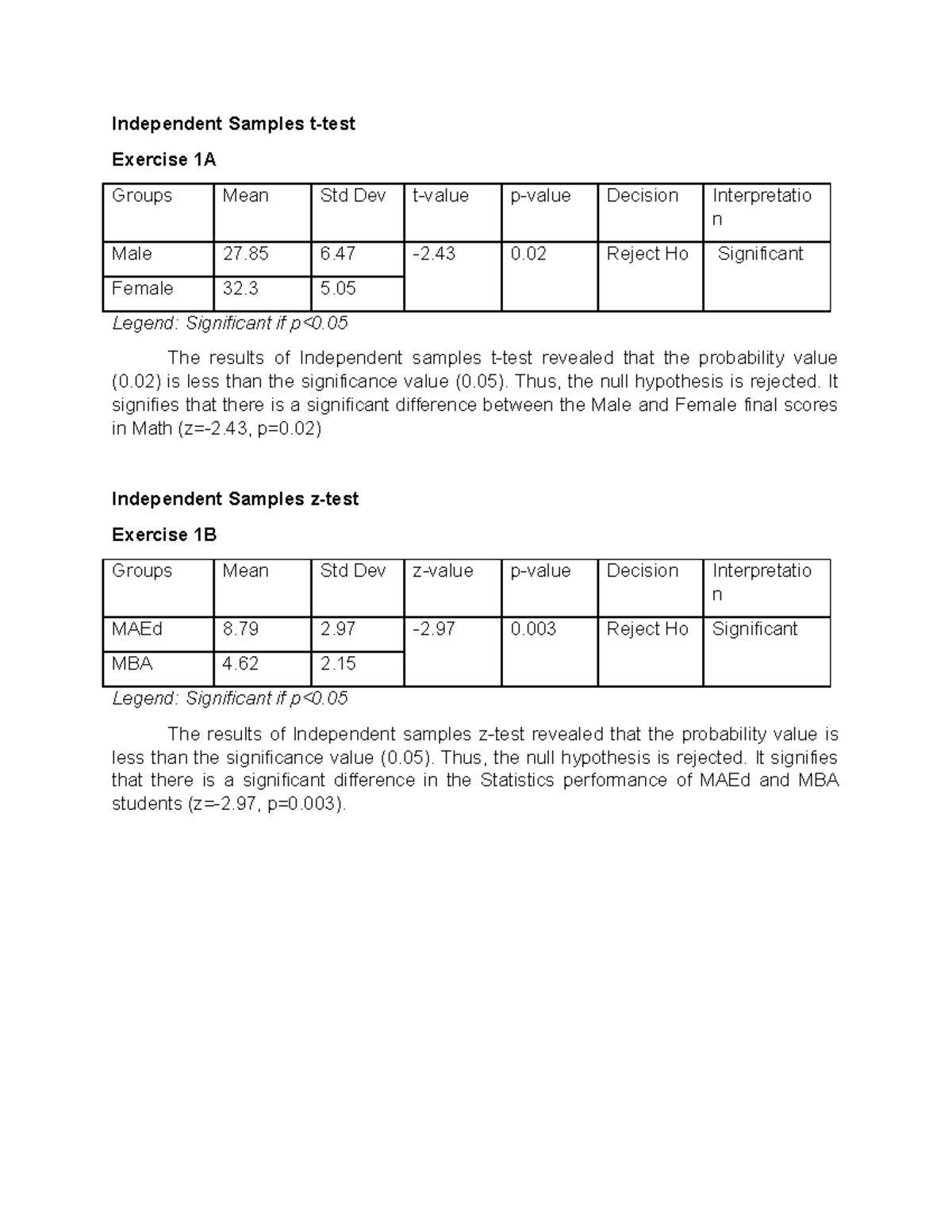 Presentation of the Result Independent T Z Test - Independent Samples t ...