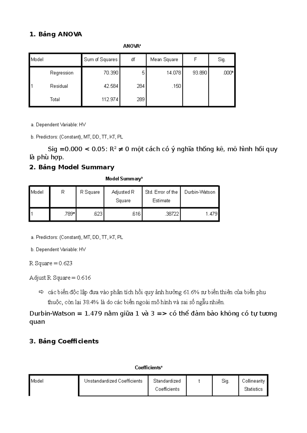Hồi-quy-final - 1. Bảng ANOVA ANOVAa Model Sum of Squares df Mean ...