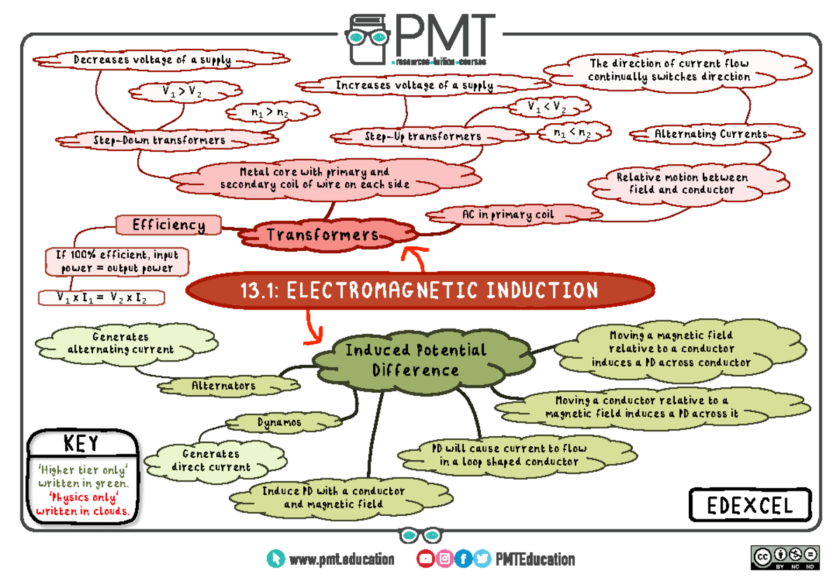 Mind Maps - physics homework and coursework for exams and practice ...
