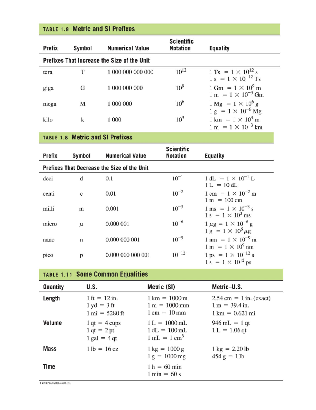 Conversion table - TABLE 1 Metric and SI Prefixes Scientific Prefix ...