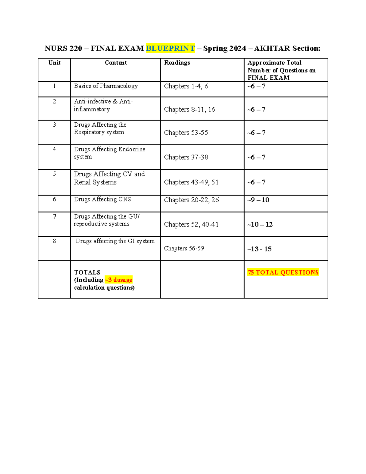 Spring 2024 - NURS 220 - Final Exam Blue Print - NURS 220 – FINAL EXAM BLUEPRINT – Spring 2024 ...