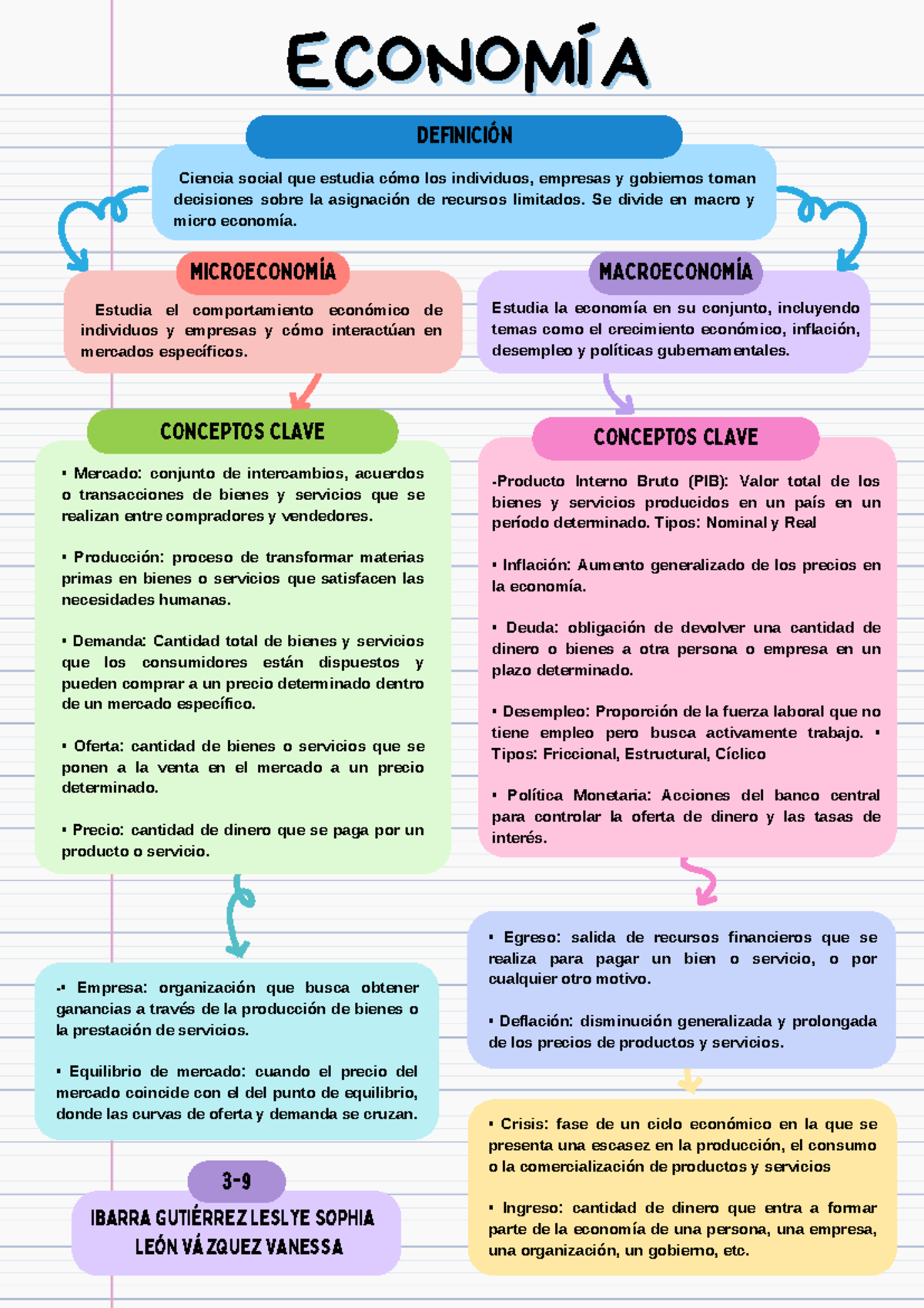 Mapa conceptual sobre macroeconomia y microeconomia - CONCEPTOS CLAVE DEFINICIÓN MACROECONOMÍA ...