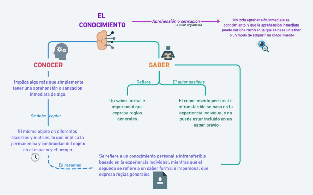 Mapa conceptual sobre el conocimiento - Fundamentos De La Investigación ...